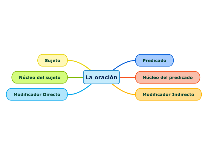 La oración - Mind Map